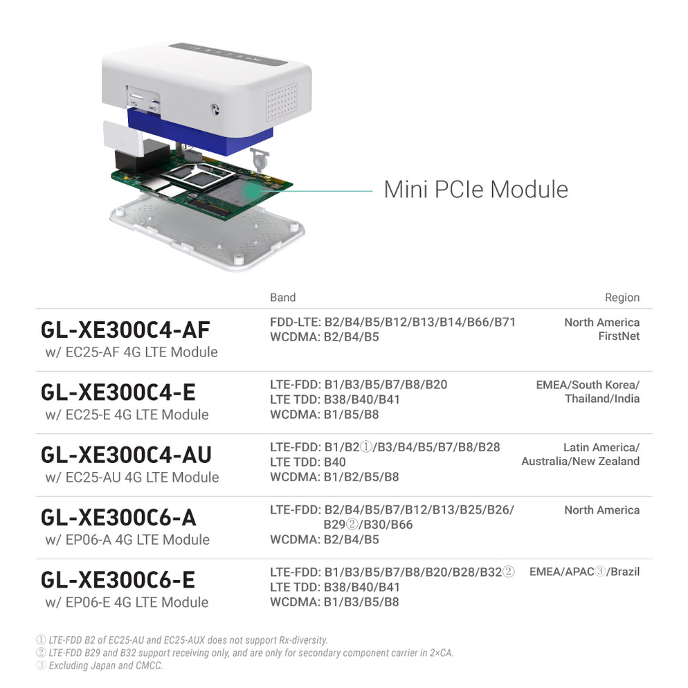Puli (GL-XE300) Portable IoT Gateway | 4G LTE | OpenWrt | 5000mAh ...